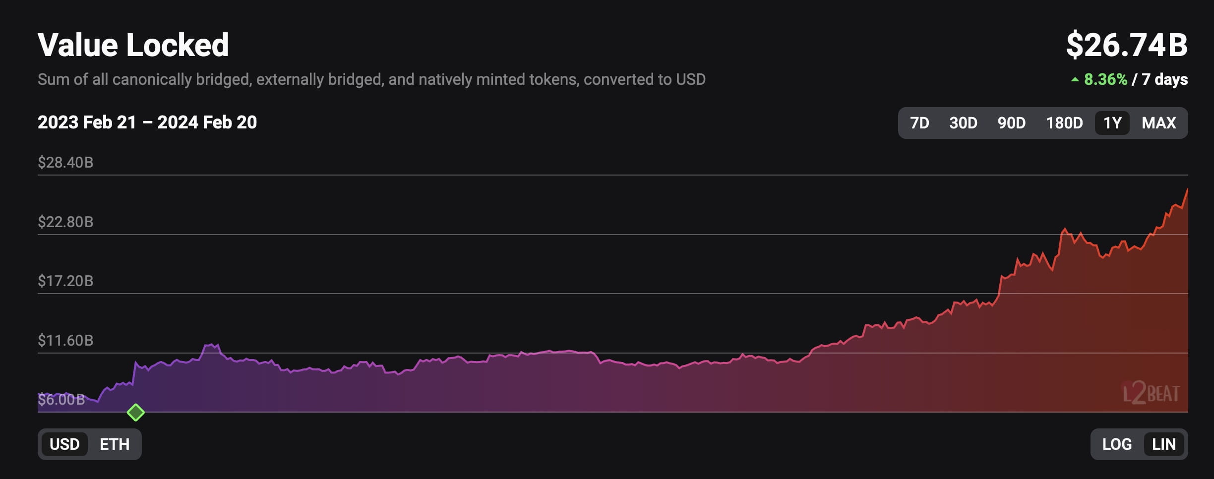 Ethereum Layer 2 Total Value Locked To Reach $26.74 Billion: Manta Pacific Record a 7.55% ...