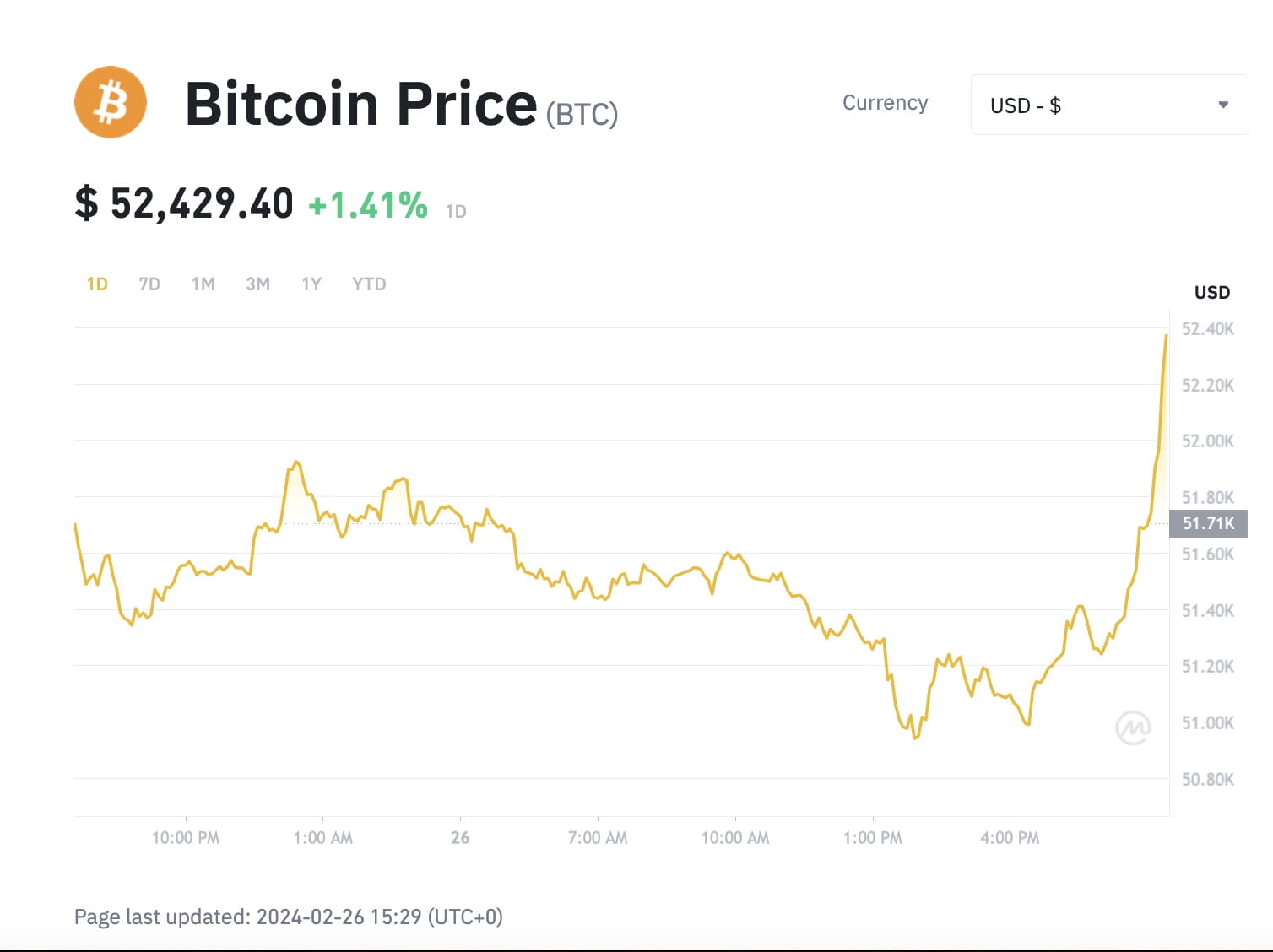 Bitcoin (BTC) Surges Above 52,000 USDT Benchmark with a +1.41% Increase ...