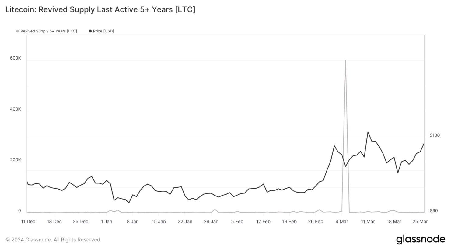 Litecoin Price Surges Due to Major LTC Supply Influx and Rising Hash ...