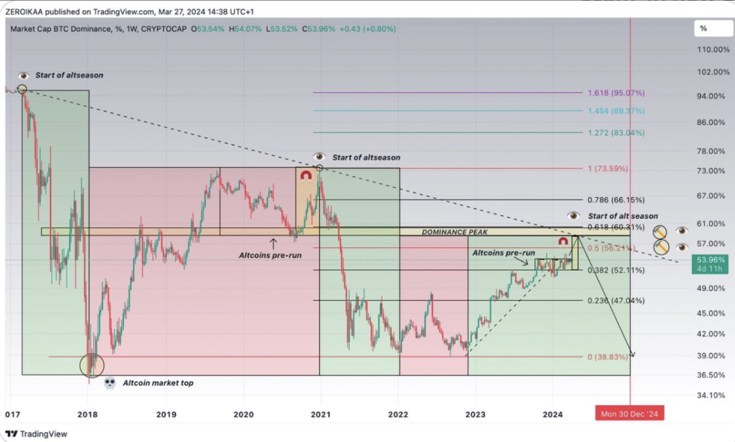 Bitcoin’s Market Dominance on the Rise, Cryptocurrency Traders Predict ...