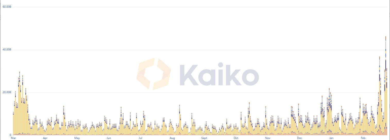 Bitcoin Spot Trading Volume Peaks to a 12-Month High Amidst Renewed ...