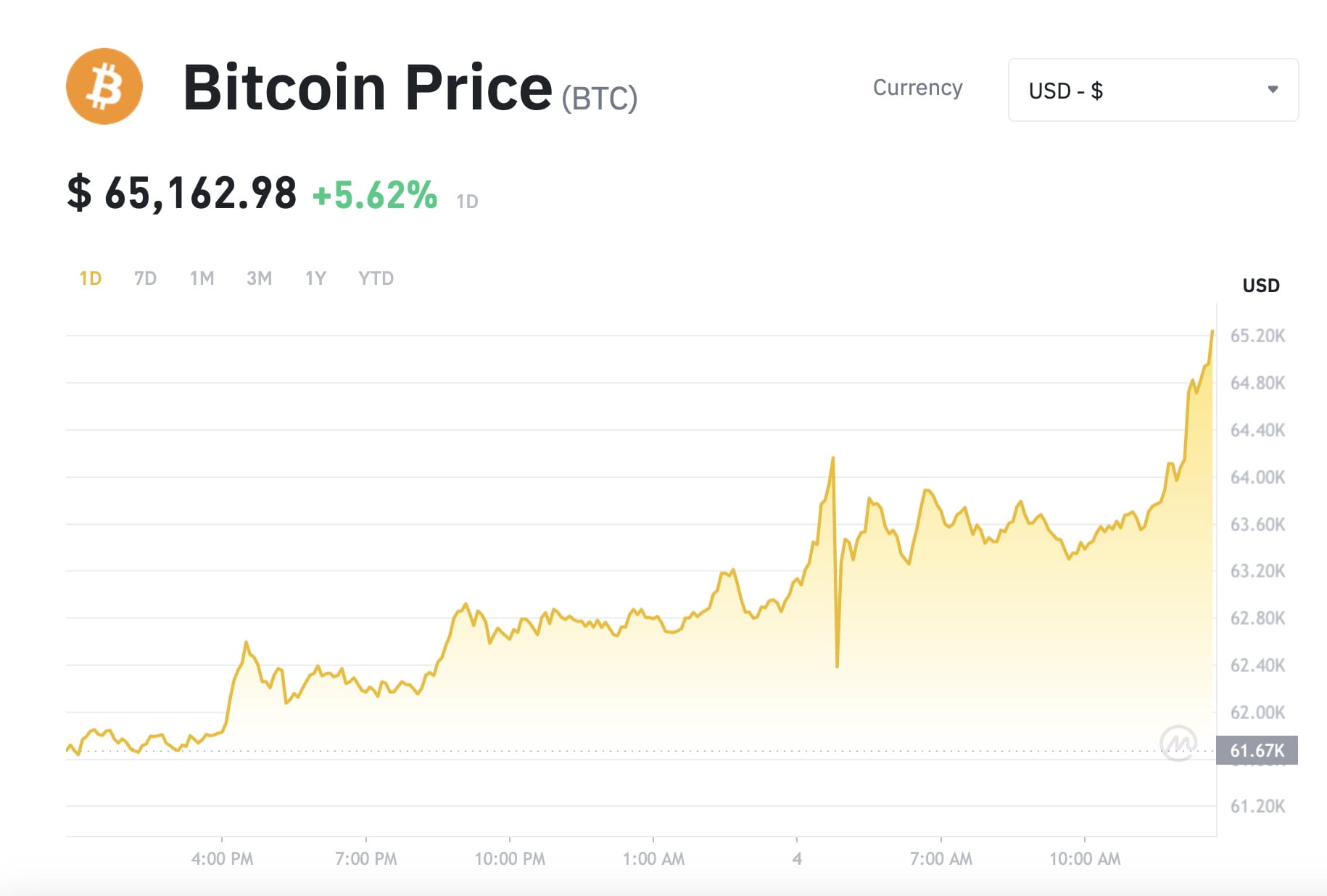 Bitcoin (BTC) dépasse les 65 000 USDT avec une augmentation de +5,62 % en 24 heures | Binance ...