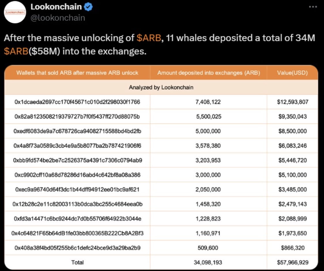 Arbitrum Whales Shift $58M to Exchanges Following Token Unlock ...