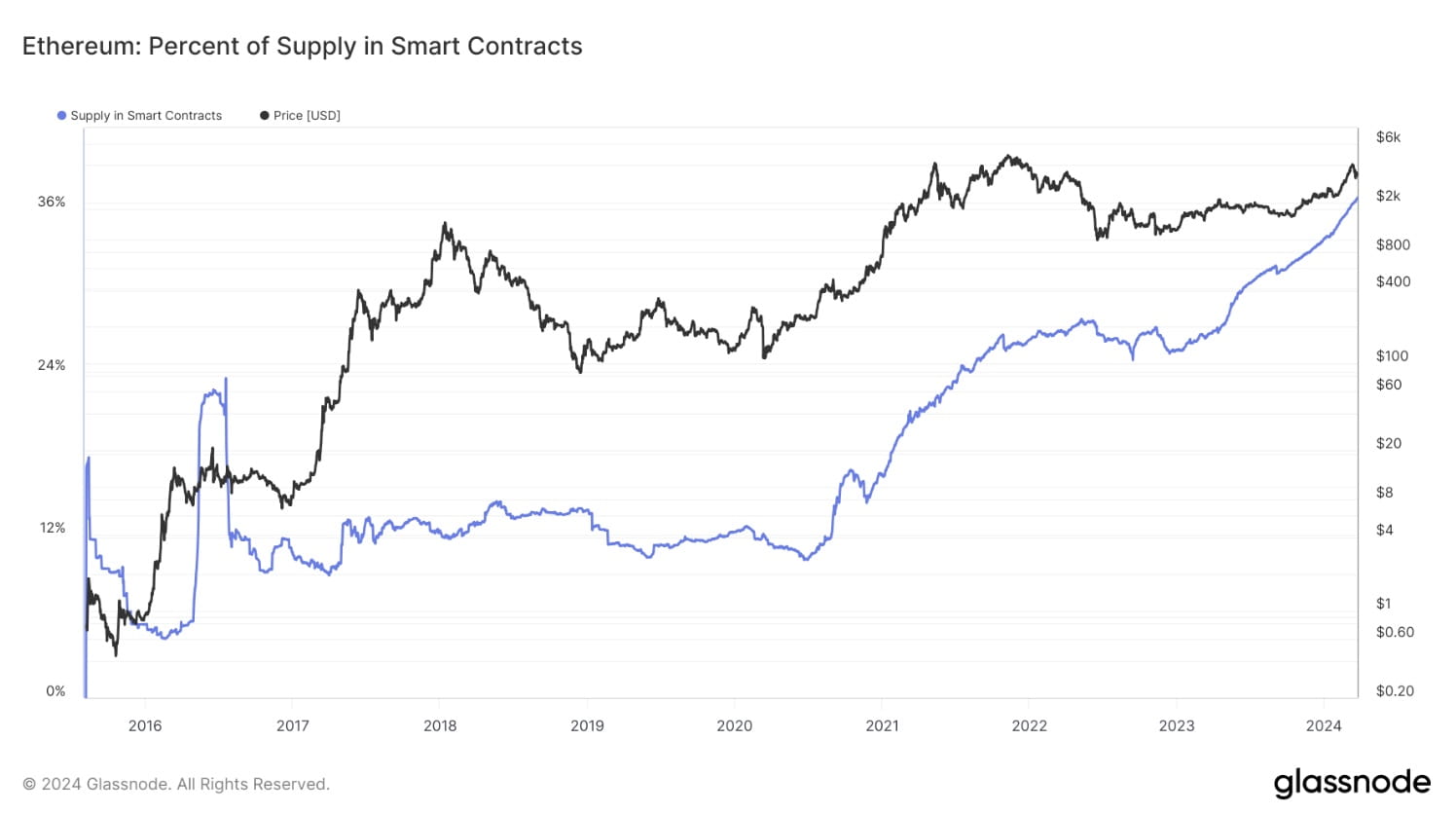 Ether (ETH) Price Boost: Ethereum Whales, Lower Supply and Possible ...