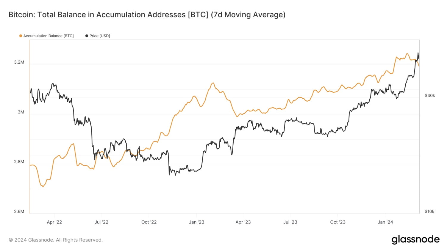Bitcoin Accumulation Phase Concludes, Potentially Paving the Way for ...