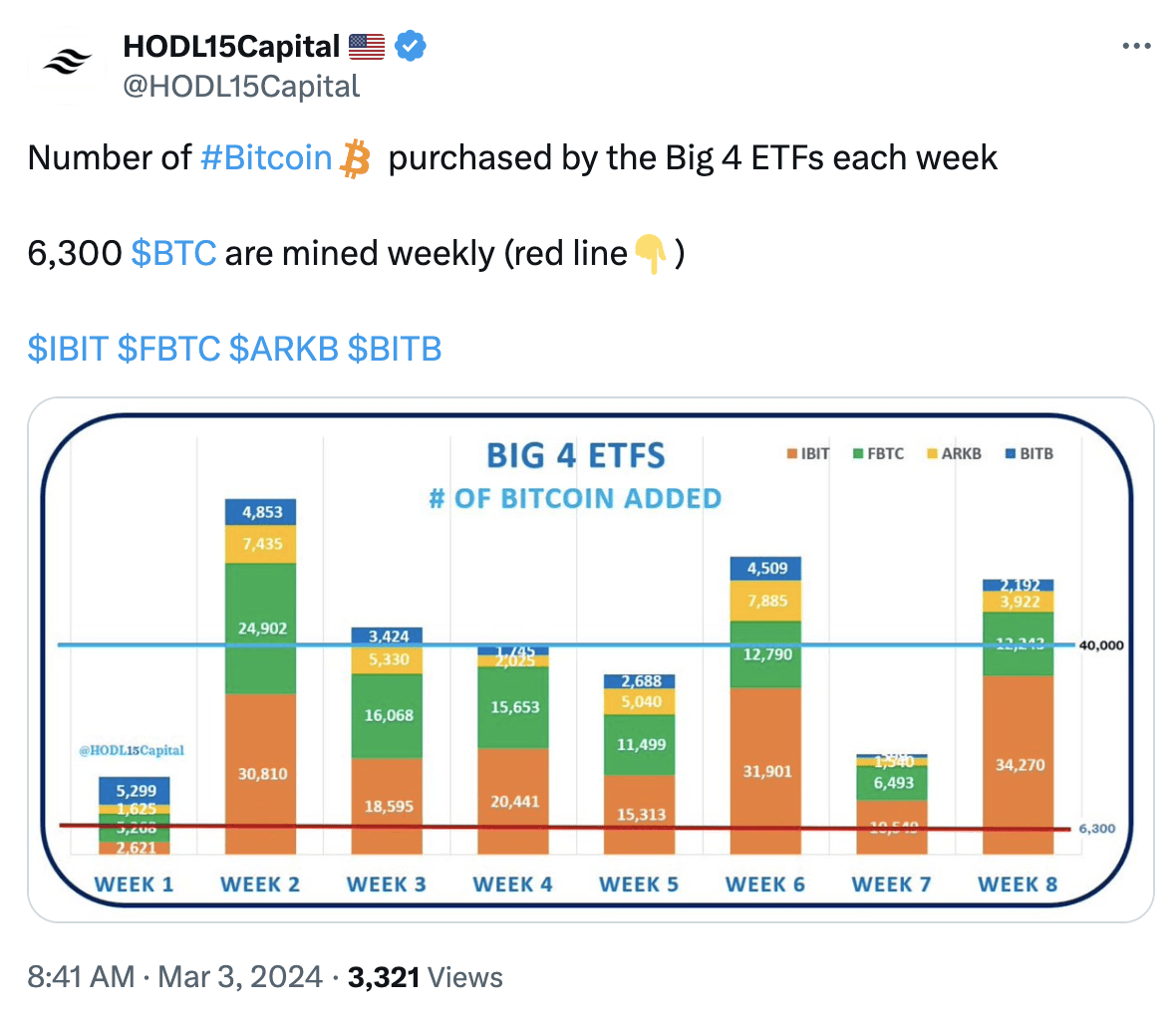 Statistics: The top four Bitcoin spot ETFs increased their holdings by more than 52,000 BTC in ...