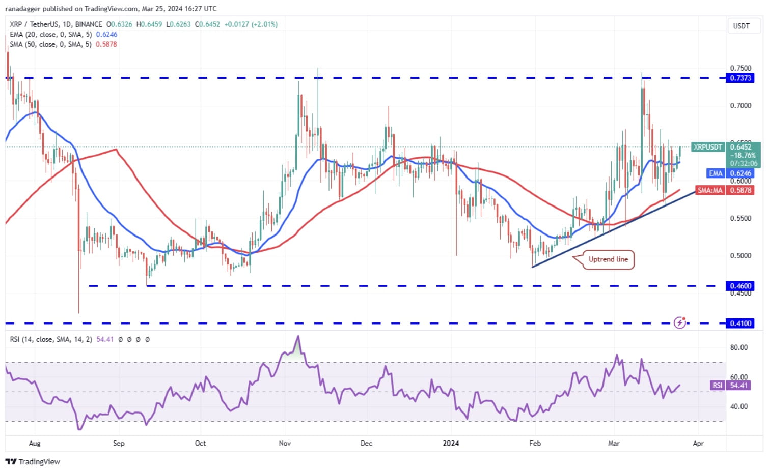 比特幣在看漲前景中突破 70,000 美元大關：BTC、ETH、BNB、SOL、XRP、DOGE、ADA、AVAX 的價格分析 | 幣安廣場上 ...