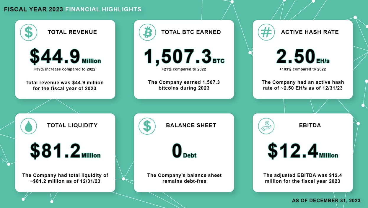 Bitcoin Mining Firm Bit Digital Reports Nearly 40% Revenue Increase ...