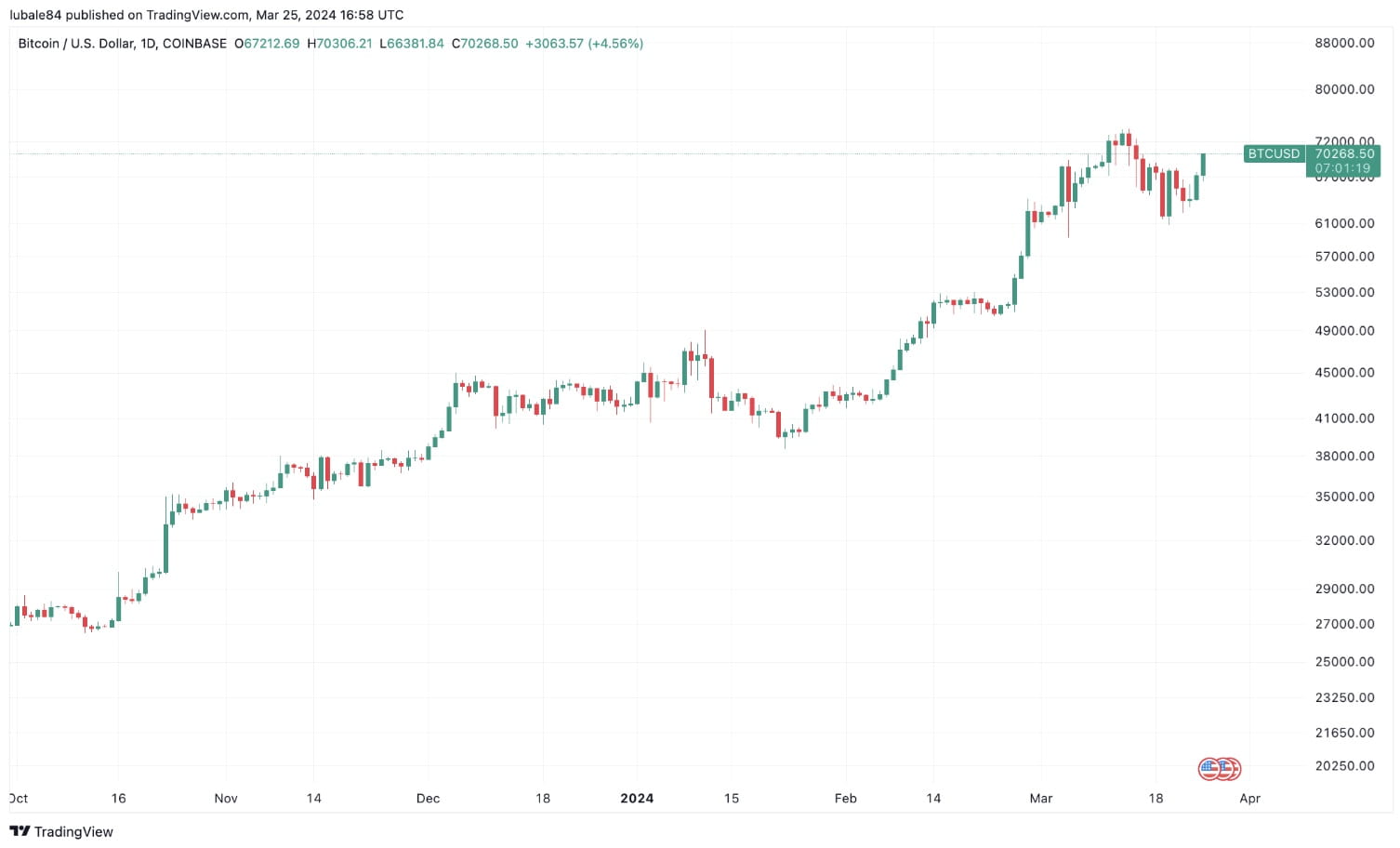 Bitcoin Bounces Above $70K: Unpacking the Factors Behind the Surge | Binance News on Binance Square
