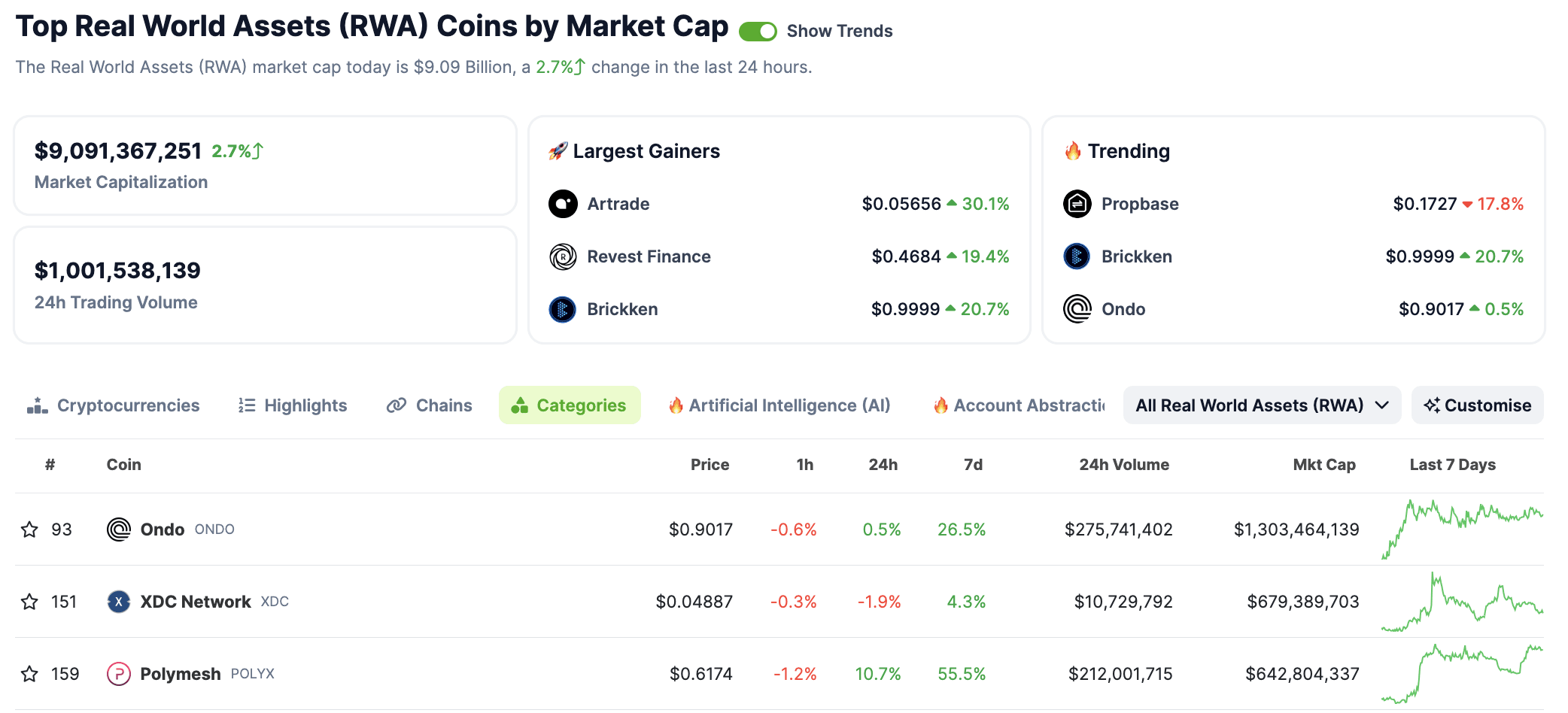 El valor de mercado del token RWA superó los 9 mil millones de dólares ...