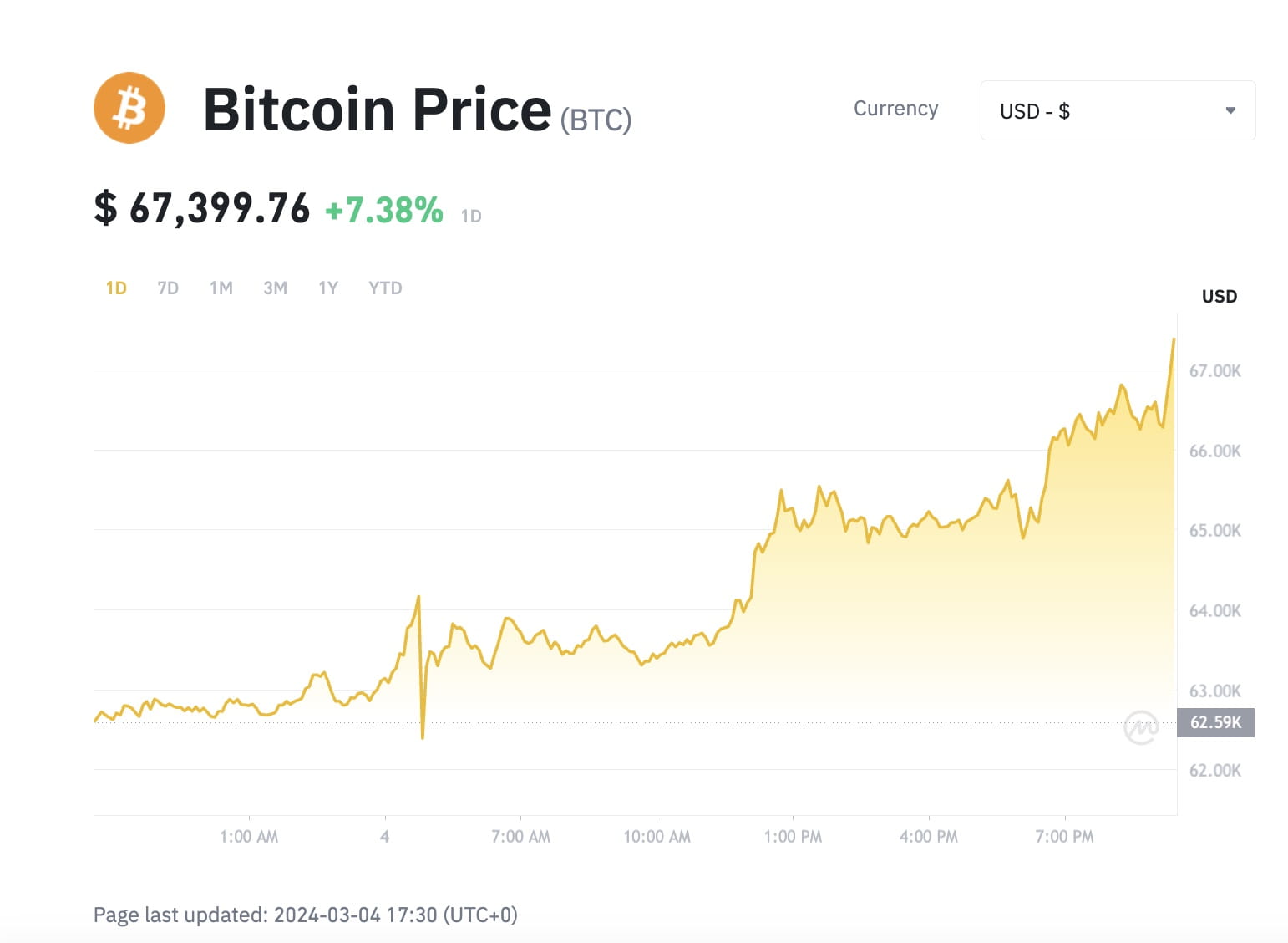 Bitcoin (BTC) Surpasses 67,000 USDT with +7.38% Increase in 24 Hours | Binance News on Binance ...