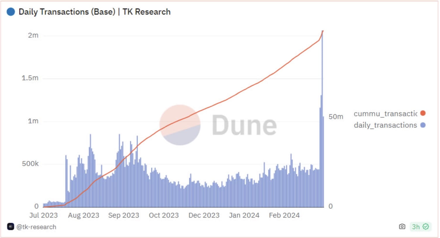 Base Records 2 Million Daily Transactions Following Dencun Upgrade ...