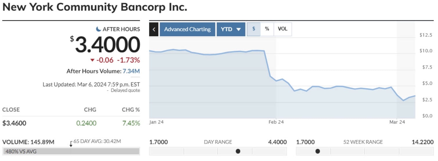 New York Community Bancorp Stocks Endure Roller-Coaster Ride as Federal ...