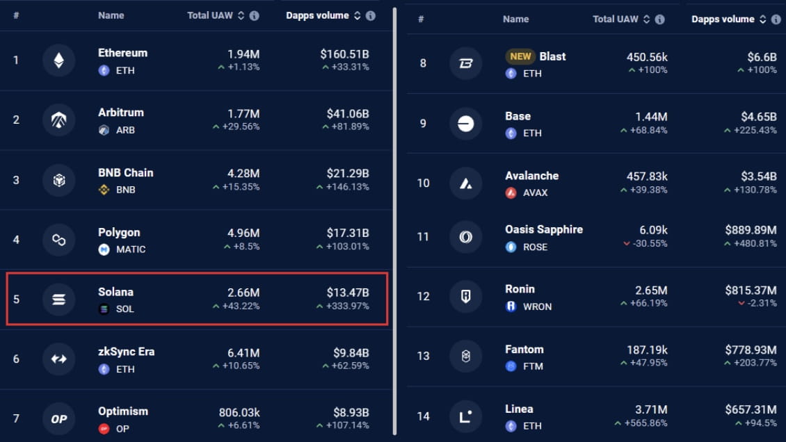 Solana paira abaixo de US$ 200: mercados de DApp e derivativos indicam ...