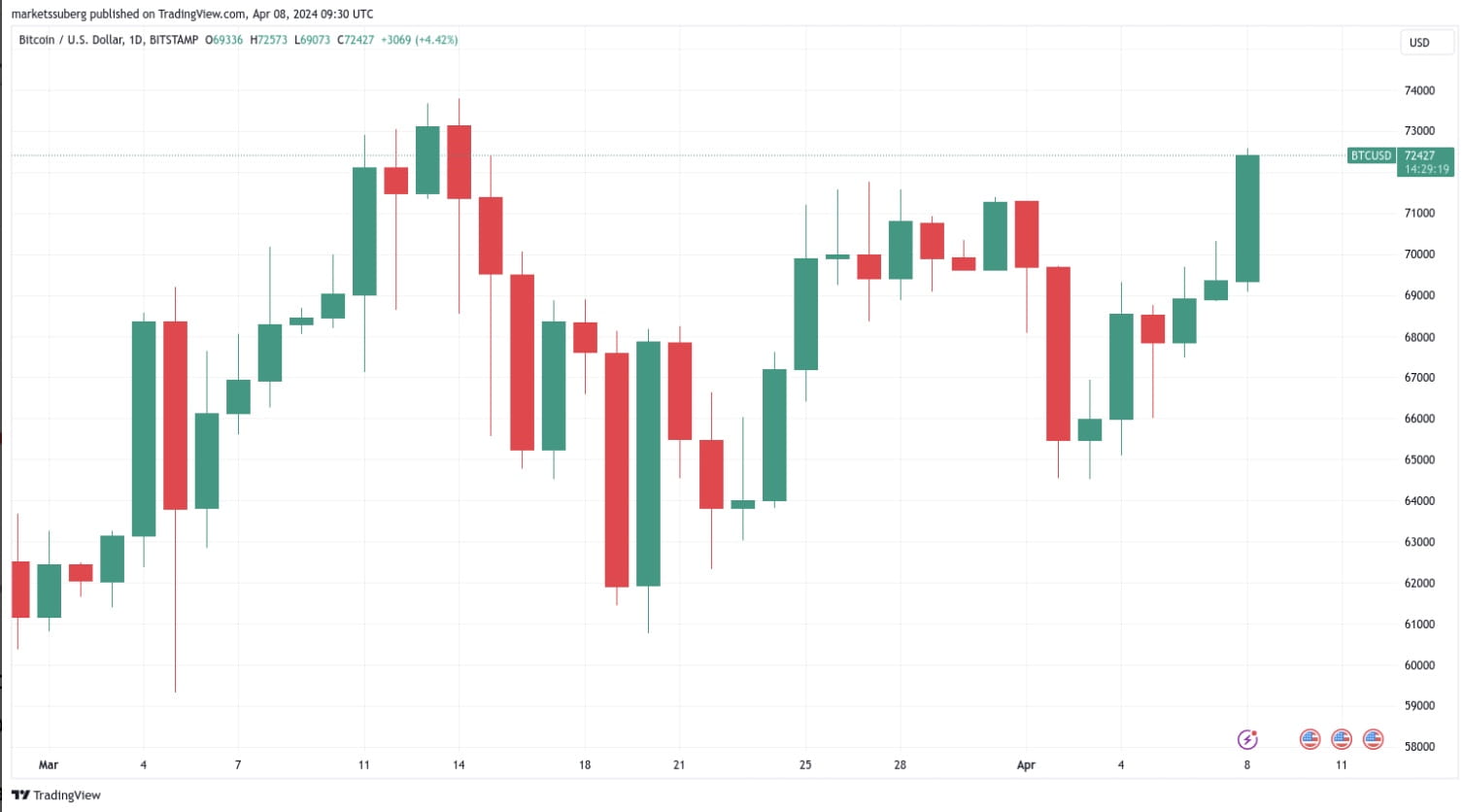 Bitcoin's Pre-Halving Moment of Truth: $80K Essential for Mining ...