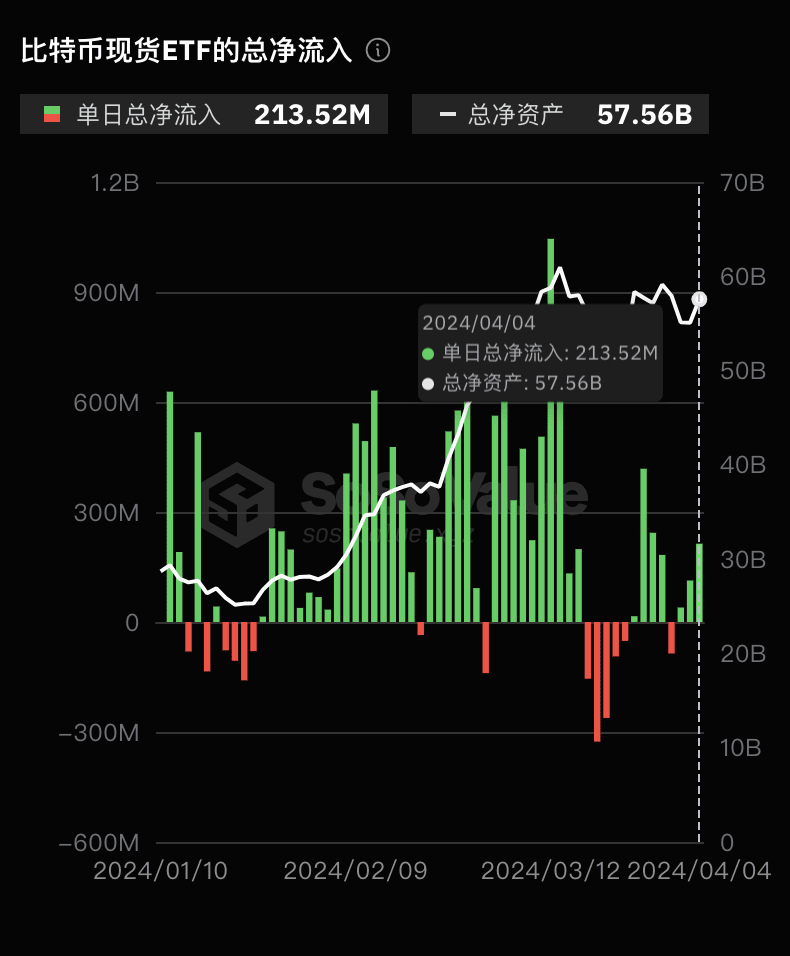 Bitcoin spot ETF had a total net inflow of US$213 million yesterday ...