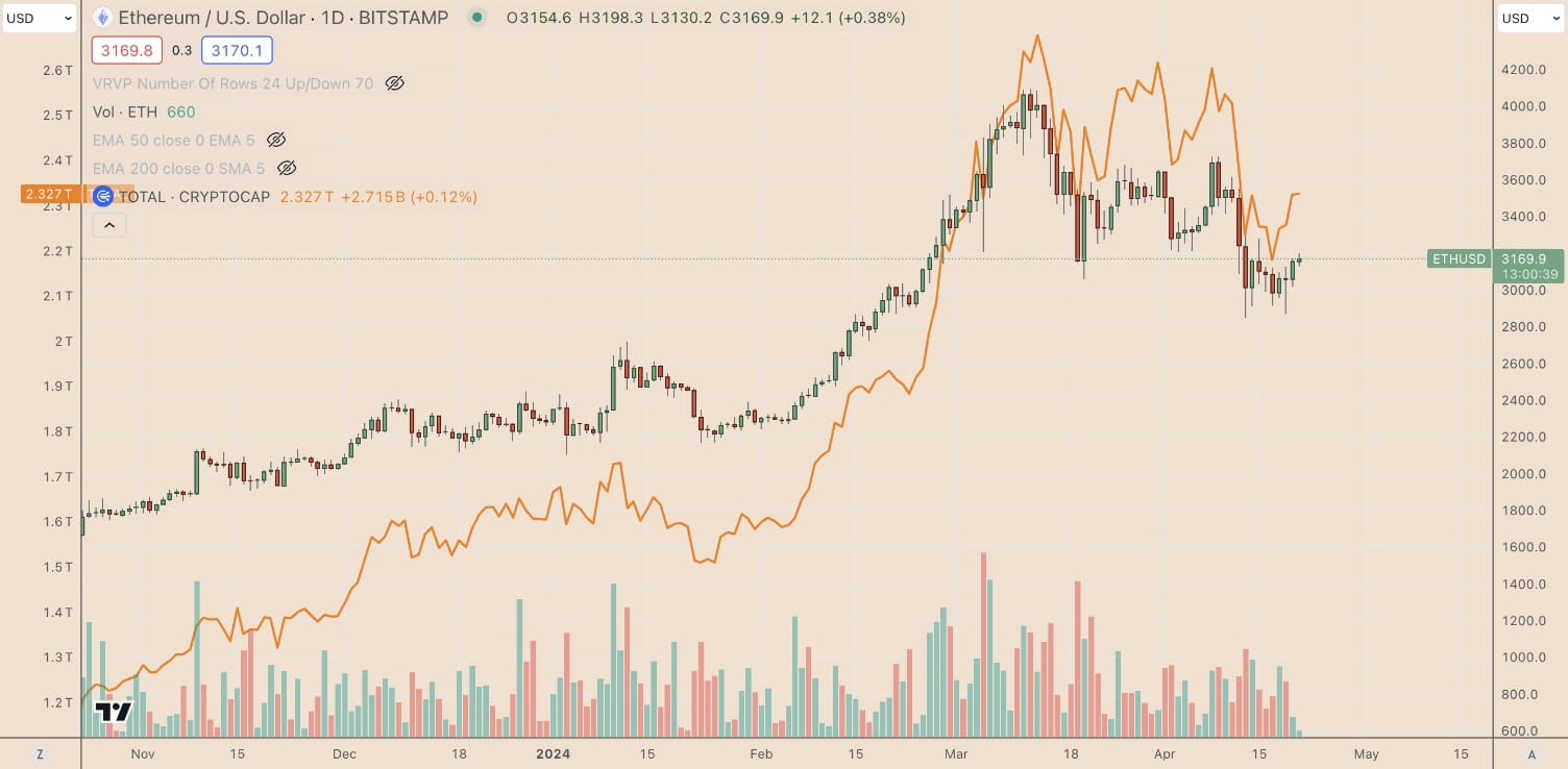 Що є причиною зростання цін на ефір (ETH) сьогодні: обертання капіталу, кити та технічний ...