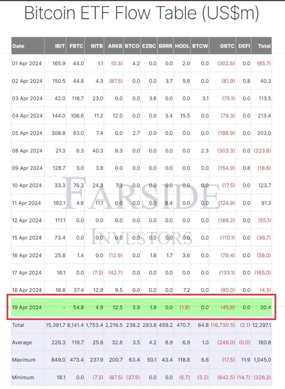 Bitcoin Halving Event Spurs Positive Influx in ETF Market, Breaking Consecutive 5-Day Outflow ...