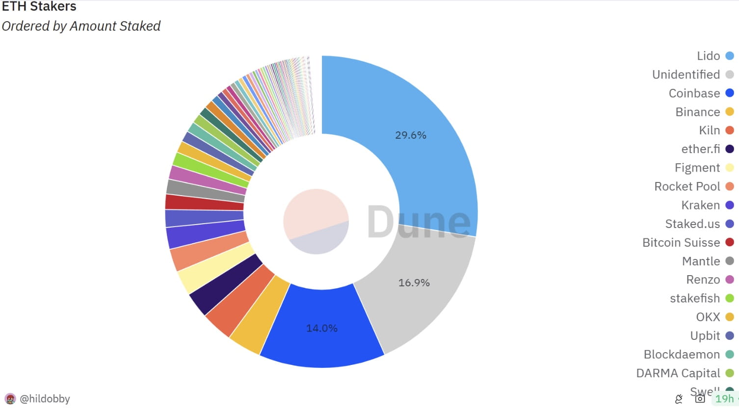 Lido Ethereum Staking Market Share Drops Below 30% Amid Rising ...