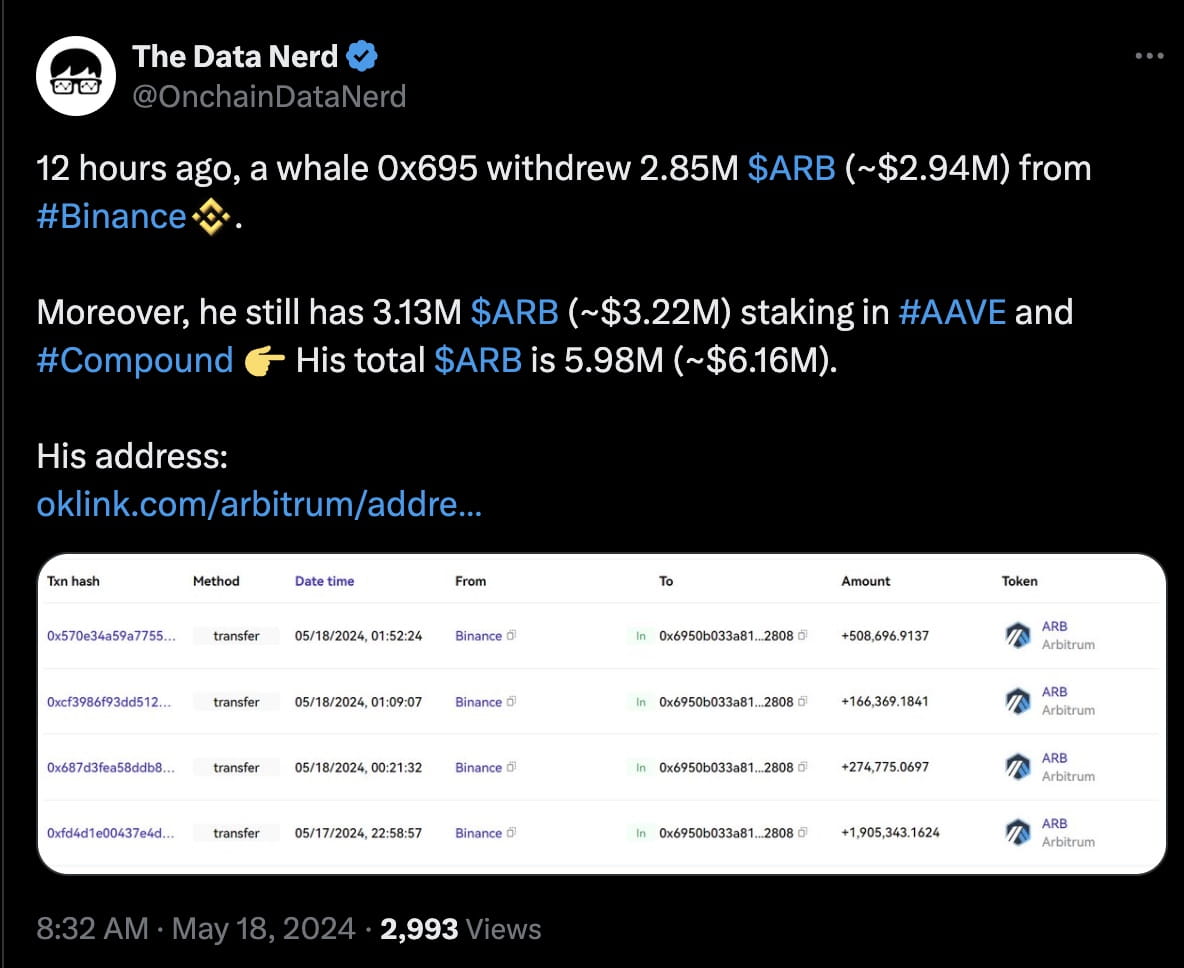 Crypto Whale Withdraws 2.85 Million ARB from Binance, Pledges 3.13 Million to Aave and Compound ...
