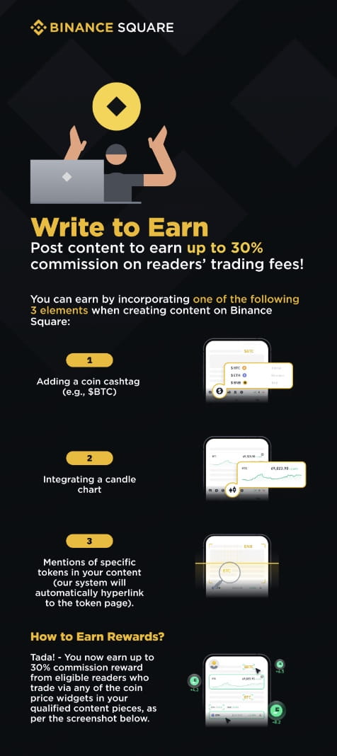 Binance Squareがコンテンツマイニングを開始：クリエイターは投稿に対して5%の手数料を獲得できる | Binance News ...