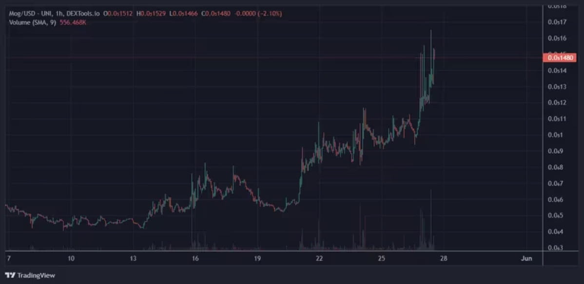 Ethereum Meme Coins PEPE and MOG Reach New Heights Following Ether ETF Filing Approvals ...