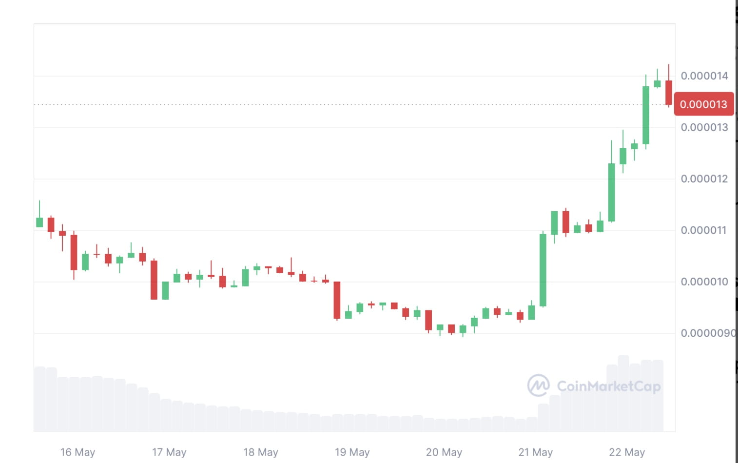 Pepe Coin Soars to New High Amid Rising ETH Prices and Renewed ETF Approval Hopes | Binance News ...