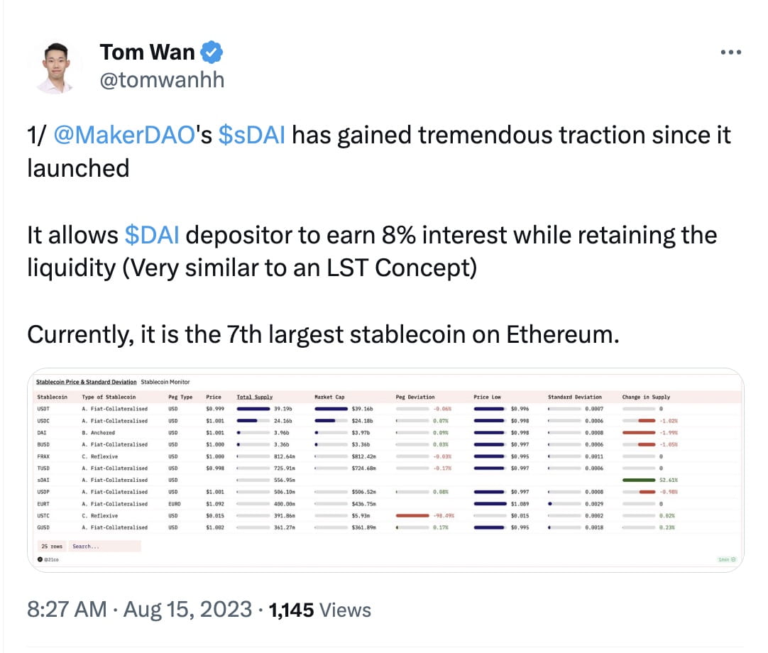 sDAI Becomes Seventh Largest Stablecoin on Ethereum, Circulating Supply ...