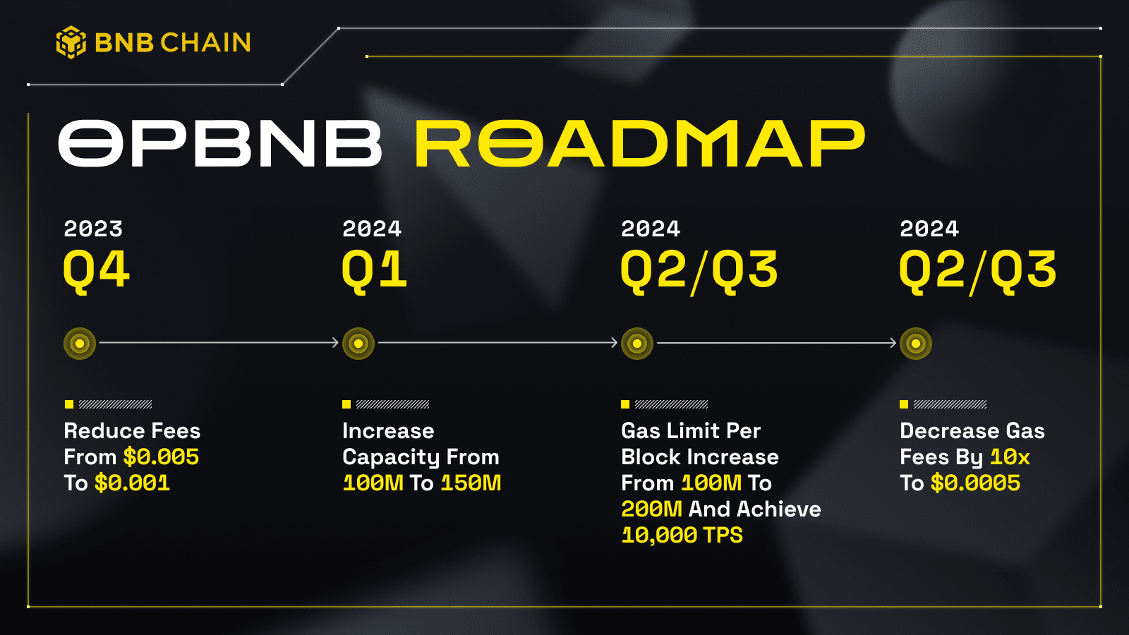 opBNB New Technology Roadmap: Nodes and Cost-Effectiveness Become the Core | Binance News on ...