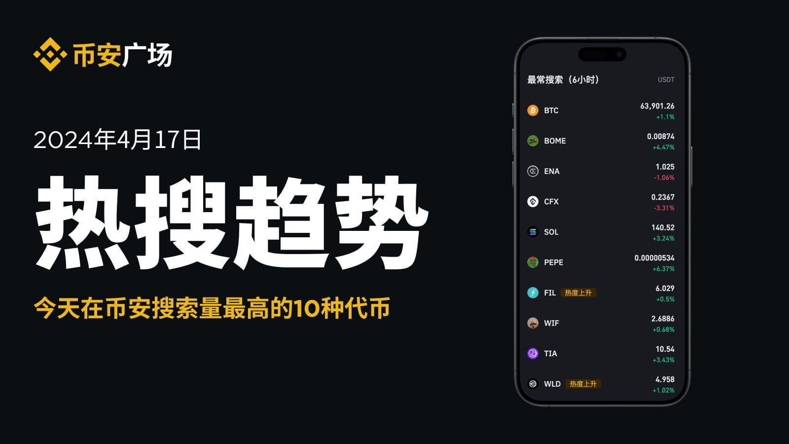 🔥 Binance Hot Search Tokens (17 de abril) | Binance News na Binance Square