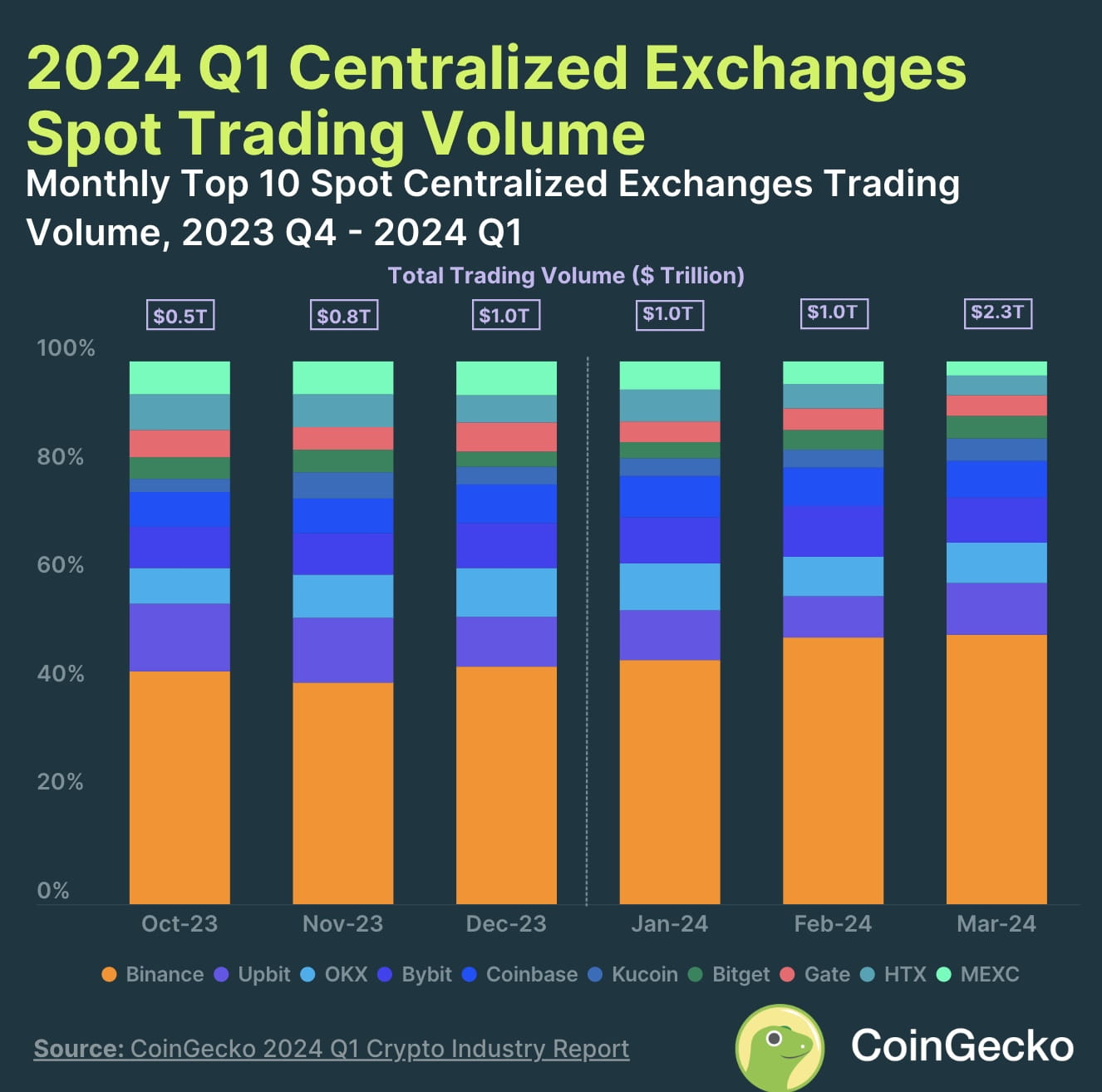 Binance Dominates as Crypto Market Bolsters to $2.9 Trillion in Q1 2024 ...