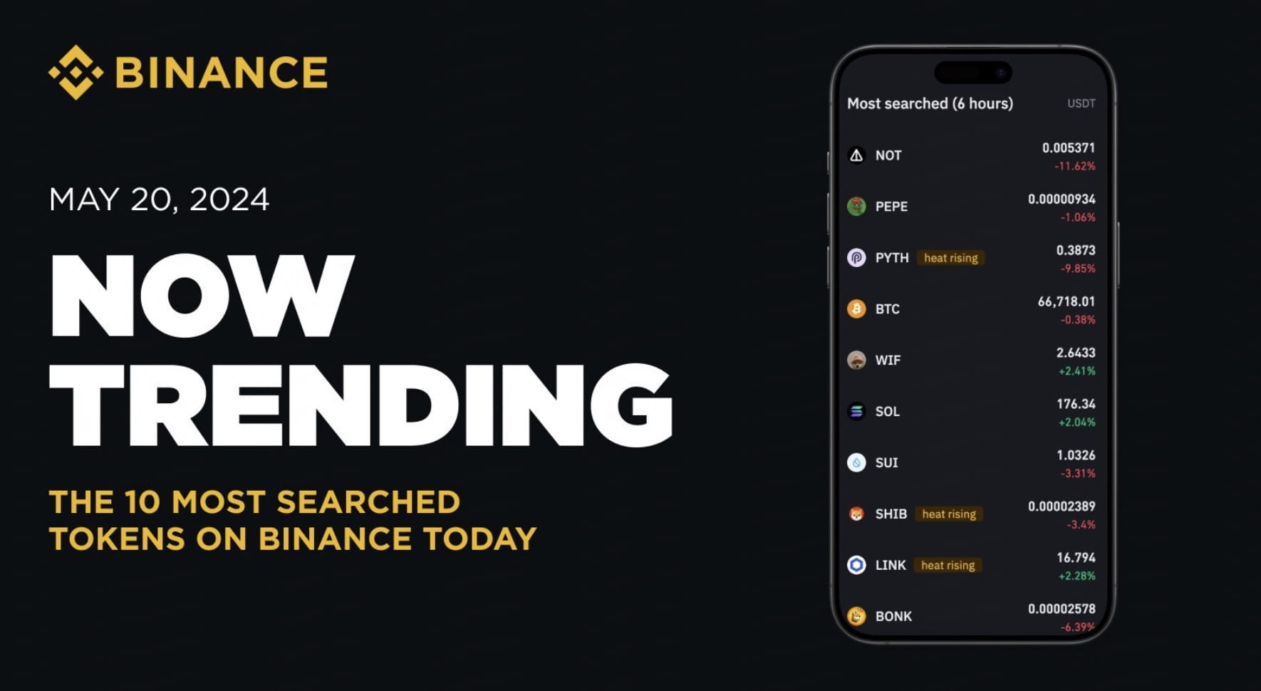 Binance Trending Tokens Daily Update (May 20) | Binance News on Binance Square