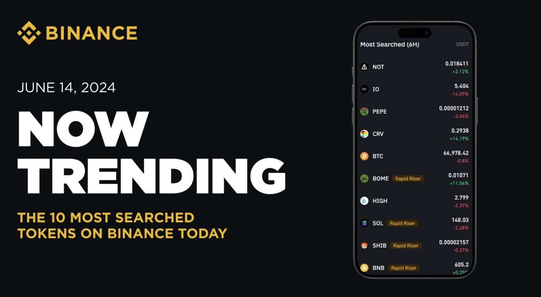 Mise à jour quotidienne des jetons de tendance Binance (14 juin) | Binance News sur Binance Square