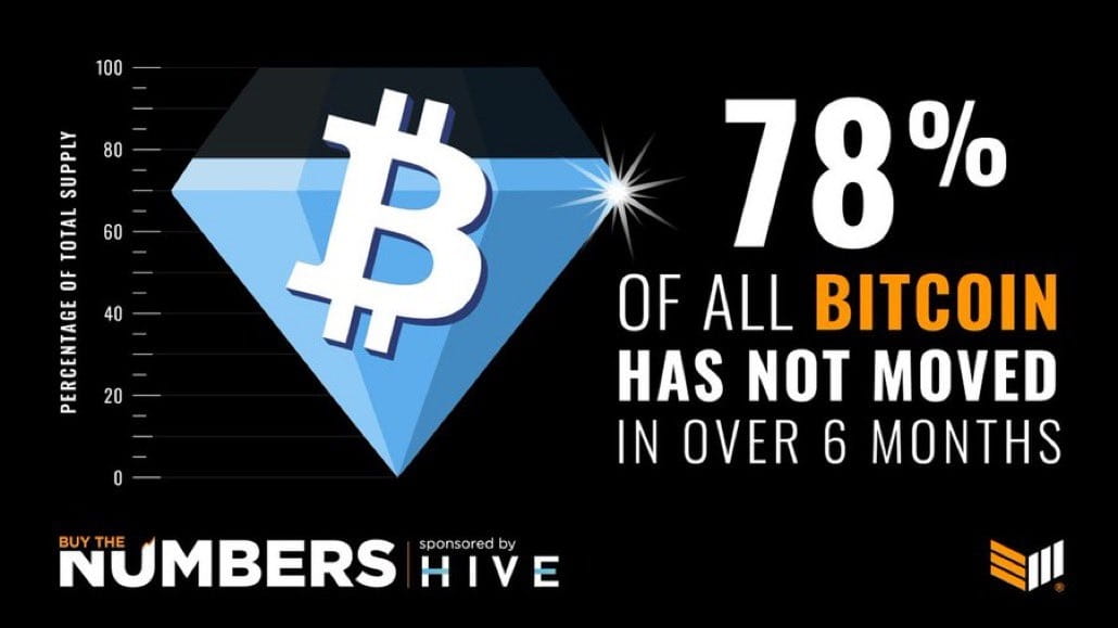DIAMOND HANDS 🙌🏼 Despite the drop this year . 78% of | cryptoogs on Binance Square