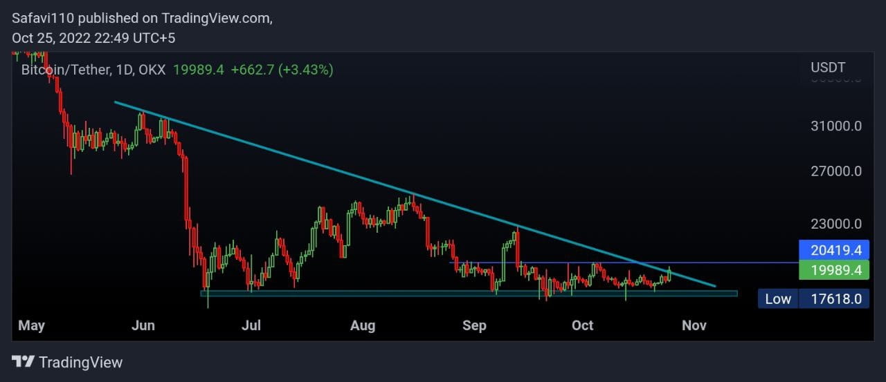 ⛔ BTC UPDATE ⛔ BTC trend line breakout and now sitting at 2 | PRO ...