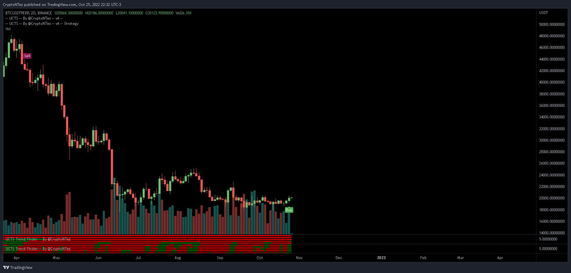 #BTC Confirmed 2D Buy signal from the UCTS indicator after | CryptoNTez ...