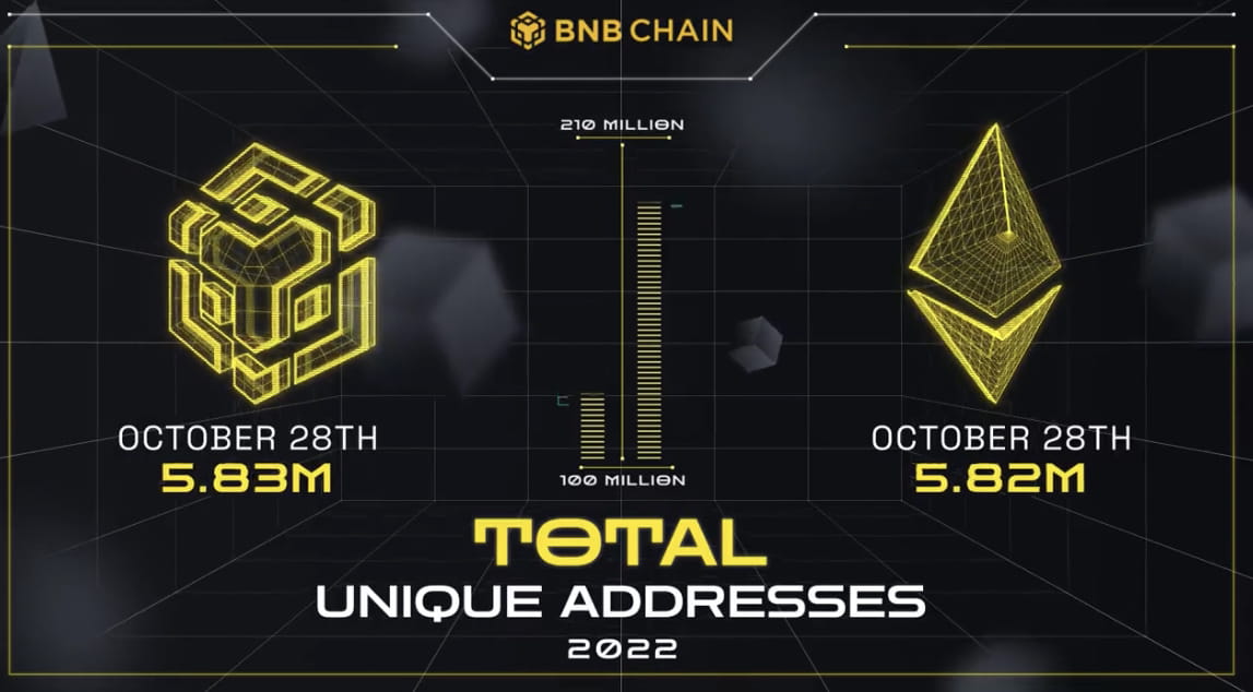 BNB Chain now has the highest number of unique addresses out | Yesu on Binance Square