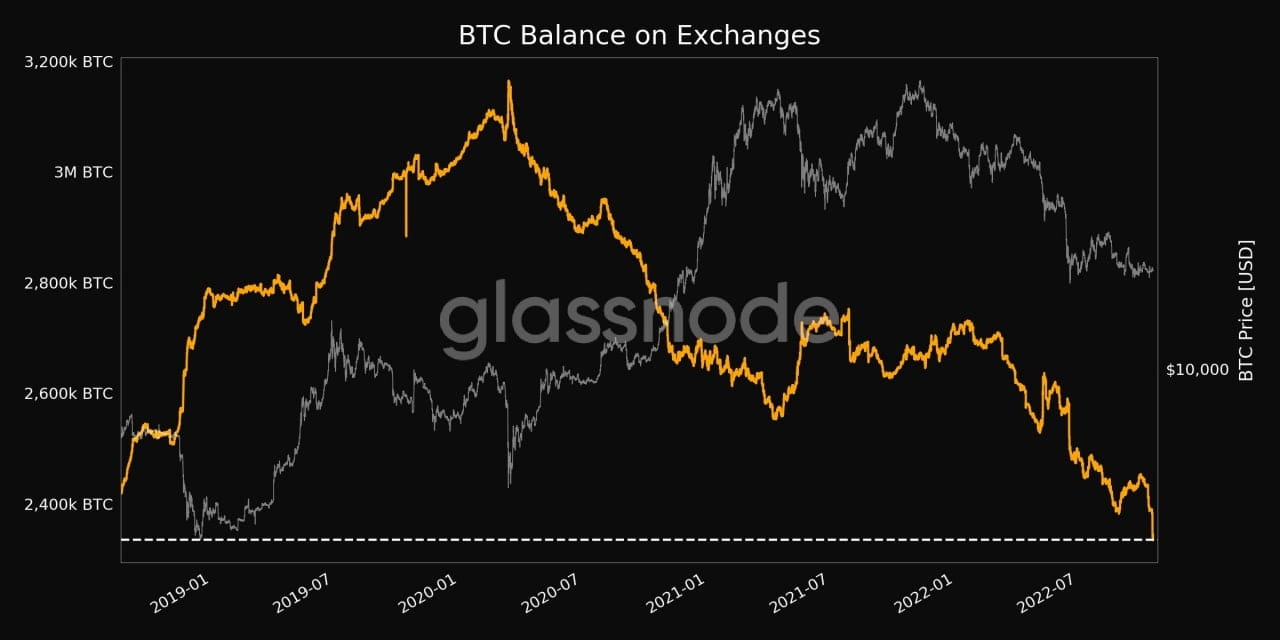 📉#Bitcoin Balance on exchanges recently reached a 4-year lo | Goremika ...