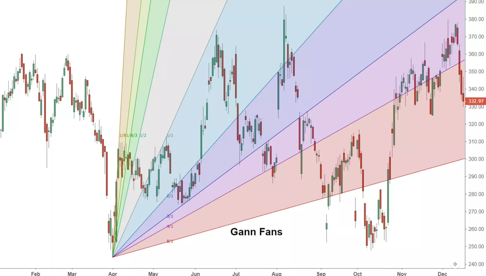 Gann Indicators: Gann Angles and Gann Fans | EducacionFinanciera on ...