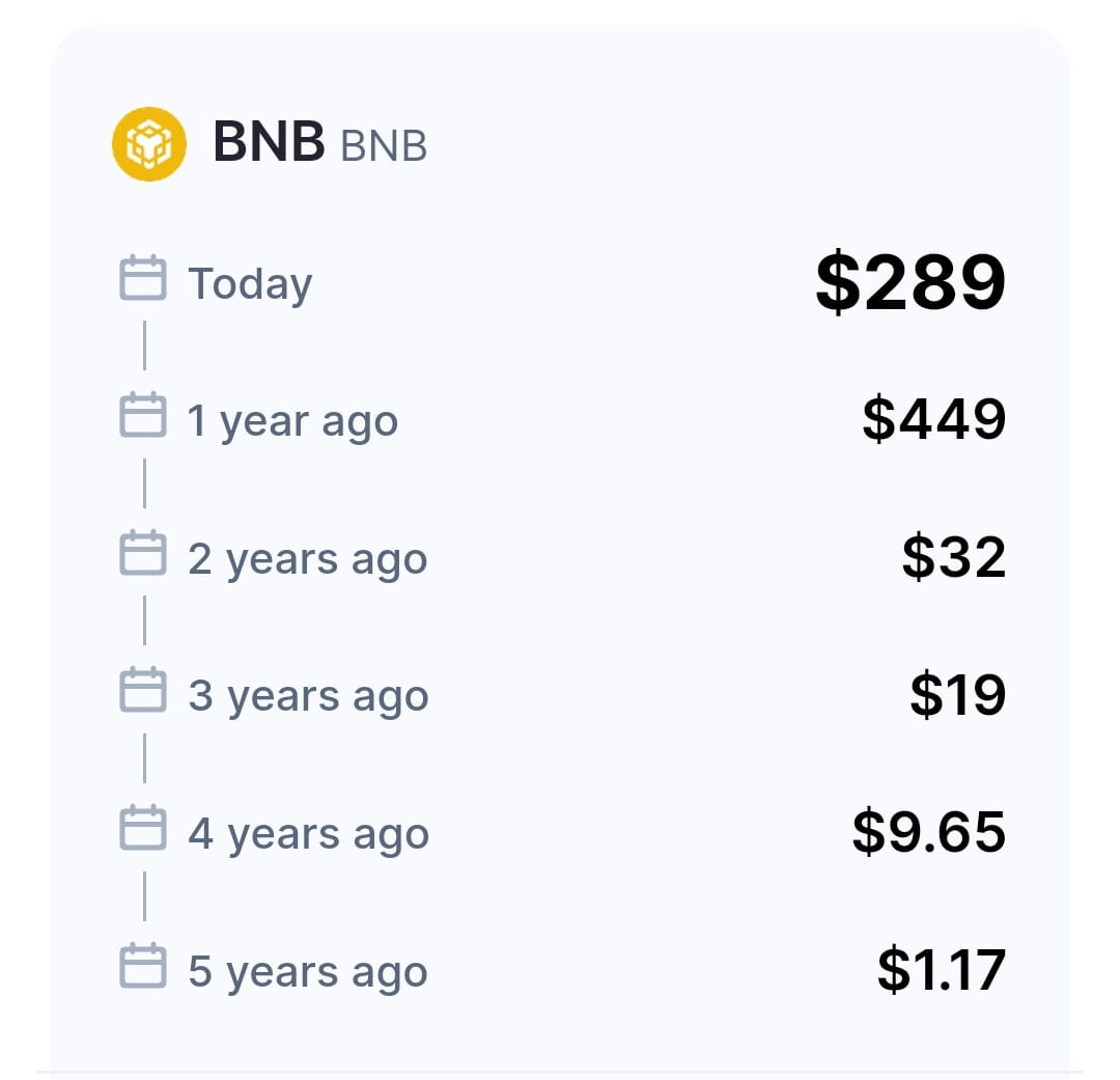 #BNB ON THIS DAY. Source: Coinmarketcap | KazzChain on Binance Square