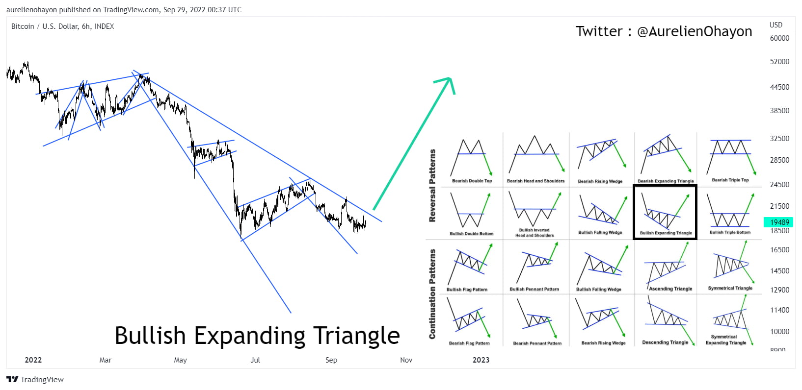 Expanding Bullish Triangle for Bitcoin. | TAnalyst on Binance Square