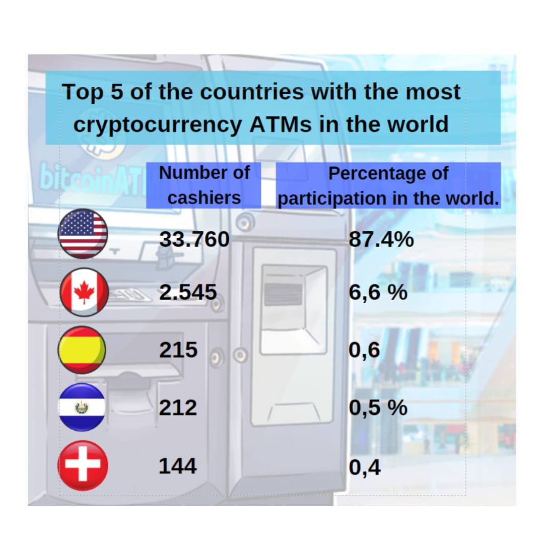 "Top 5" of the countries with the most cryptocurrency ATMs in the world ...