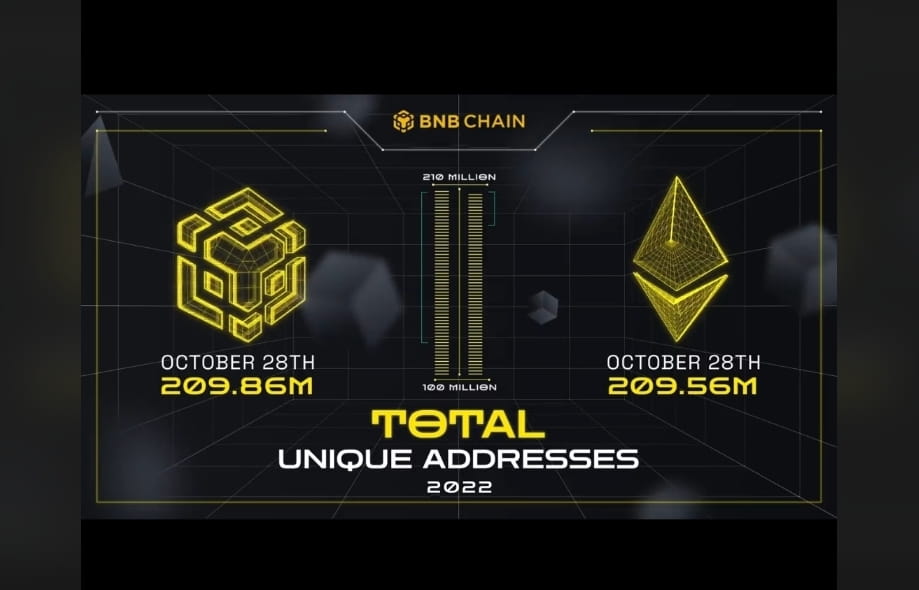 #BNBChain🚀 BNB Chain now has the highest number of unique | KazzChain ...