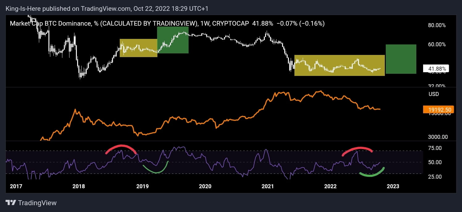 $BTC.D will pump soon. #Bitcoin too. Alts will follow $BT | Trader J on ...