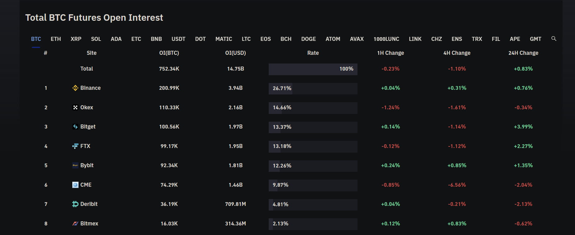 Total BTC Futures Open Interest💚 | Kurt_ua on Binance Square