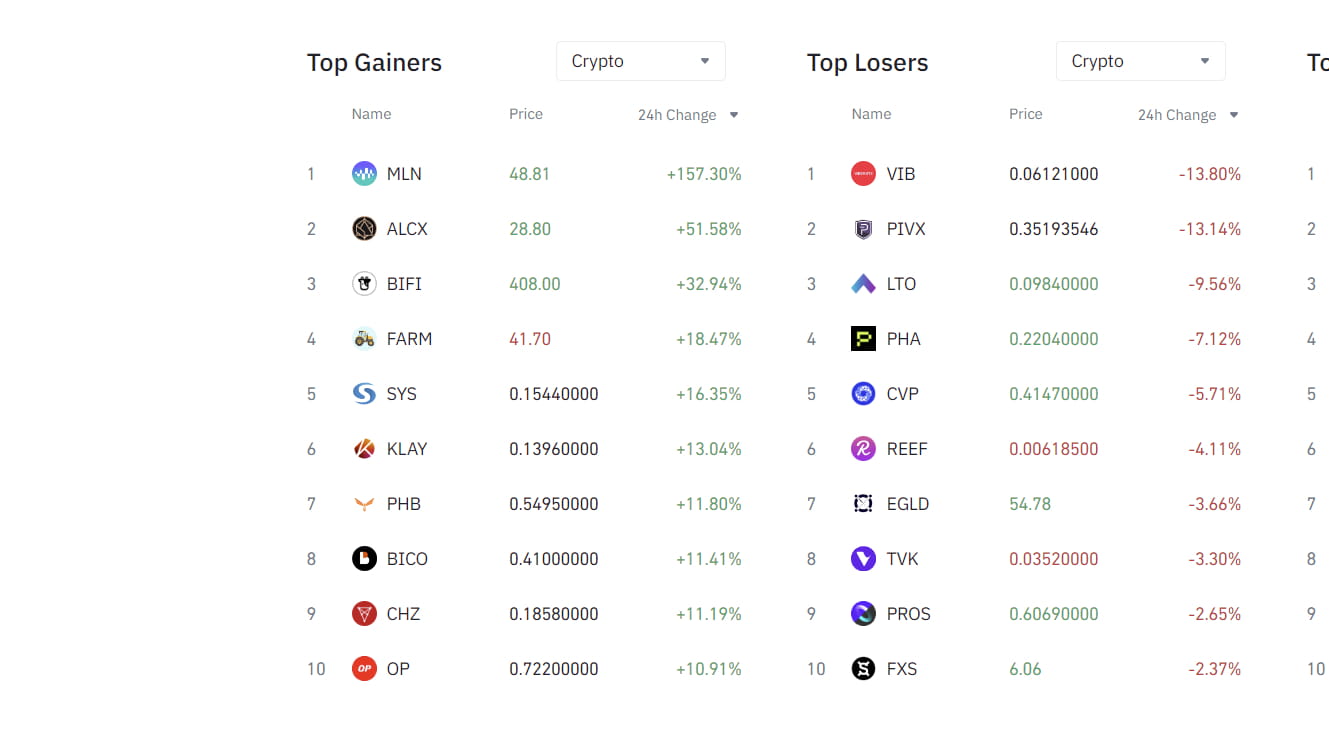Top gainers for today. MLN +150% | Kurt_ua on Binance Square