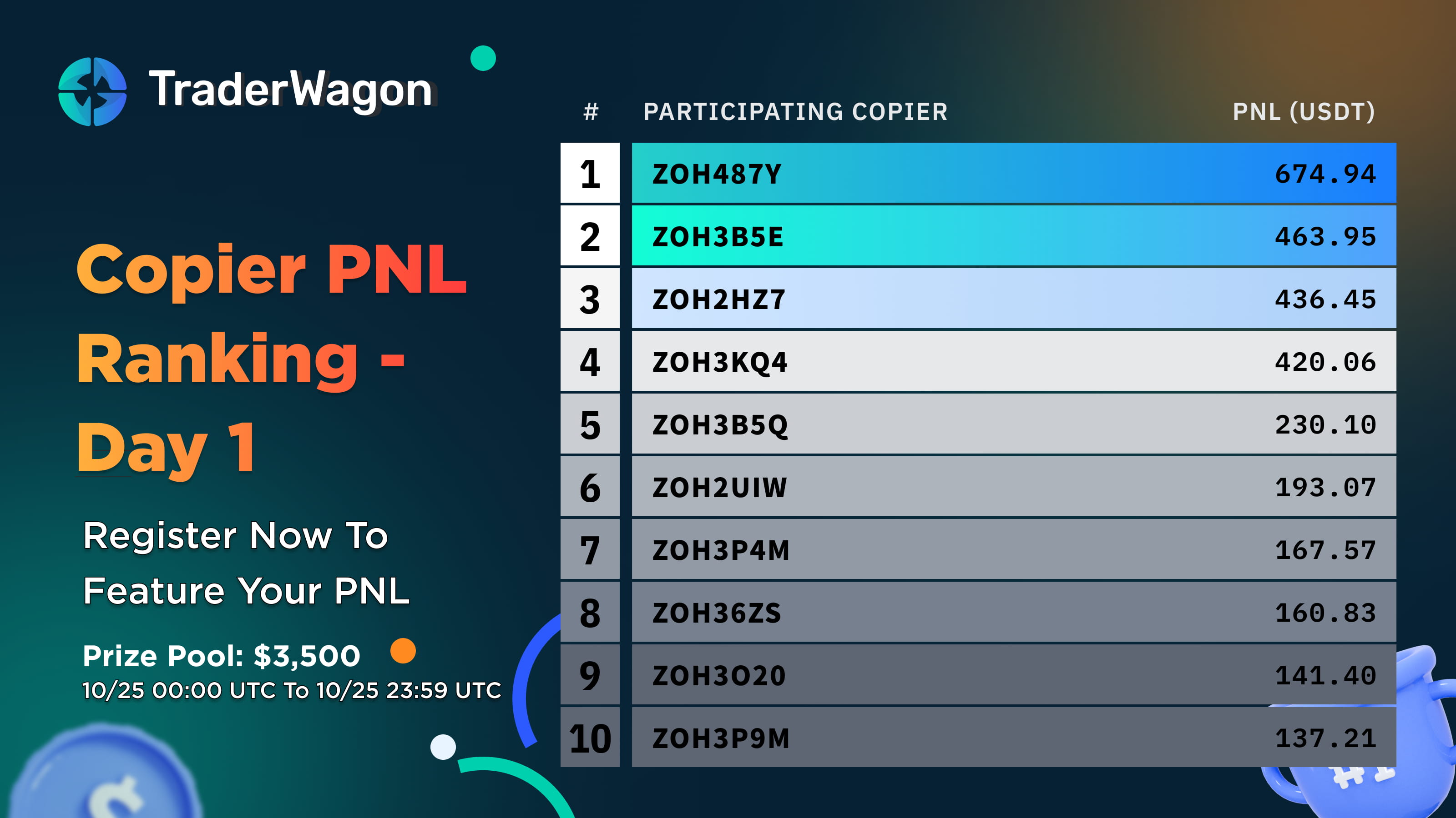 Top 10 ranked portfolios (by total PNL) are here - Day 1 ⬆️ ...