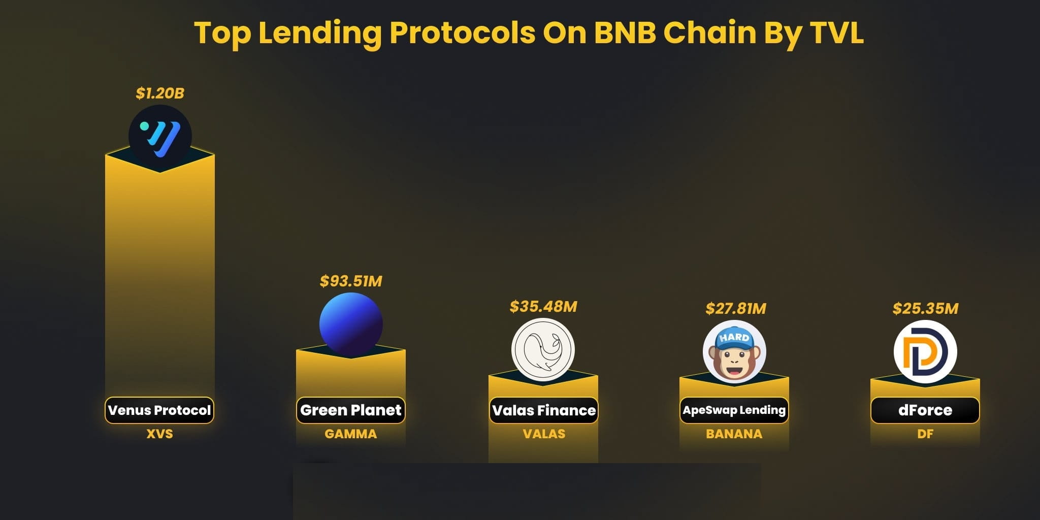 Lending is an instrumental part of the DeFi landscape ! | Kurt_ua on ...