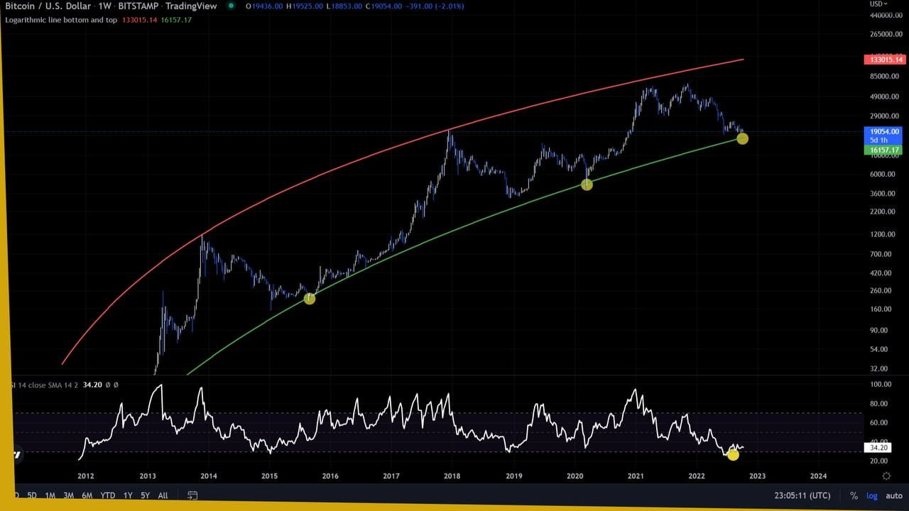 BTC Log Bottom+ RSI 🔸 Based on this illustration, the pric ...
