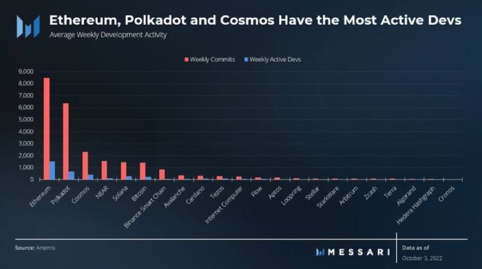 ETH , POLKADOT AND COSMOS HAVE THE MOST ACTIVE DEVS 🙌🏼 | Andres Meneses ...
